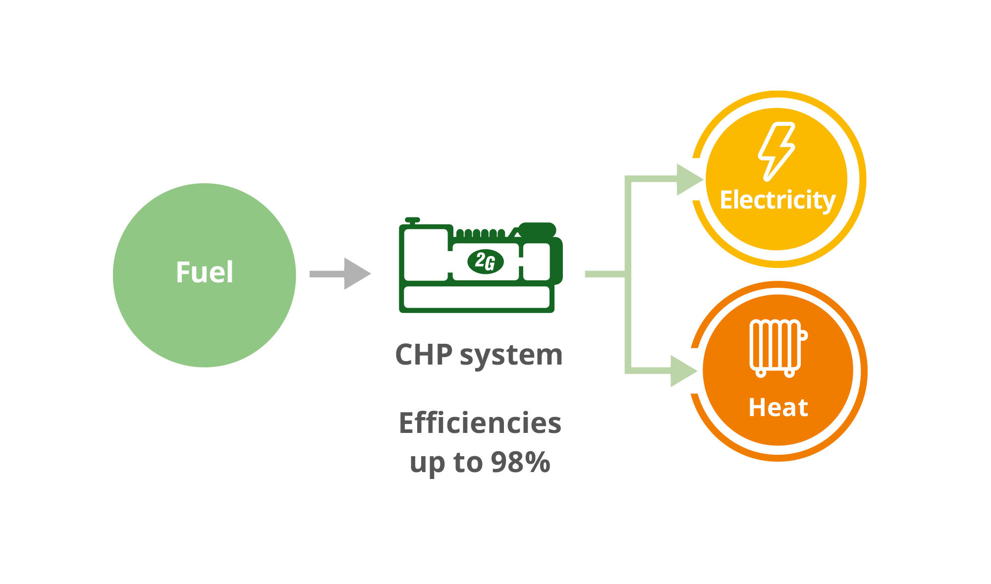 What is CHP? | Cogeneration explained